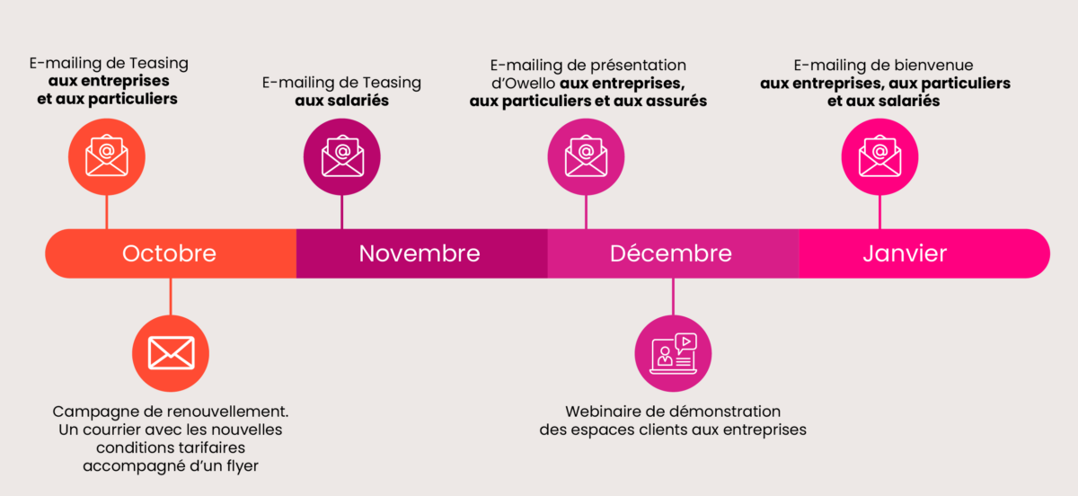 Owello : Malakoff Humanis remplace Welcare par Owello